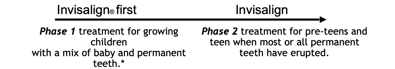 Invisalign® First - McSurdy Orthodontics